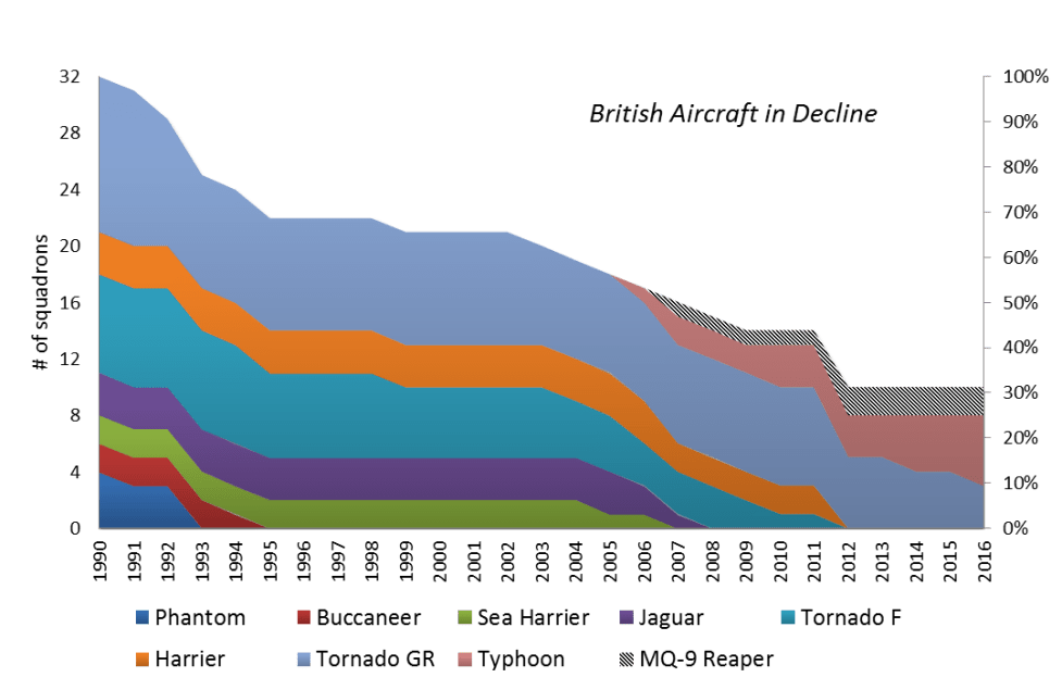 The collapse of British air power | Sovereign Complexities